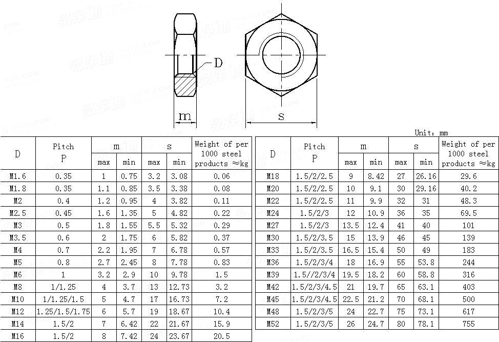 DIN 439 Гайка машинна ниска